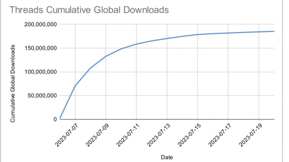 Is Threads Losing Its Thread? A Closer Look at Instagram’s Twitter ...