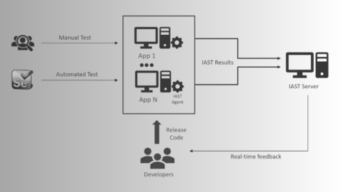 SAST vs. DAST vs. IAST: Unlocking the Layers of Application Security ...